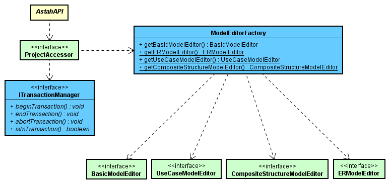 Astah API User Guide – Edit model / presentation